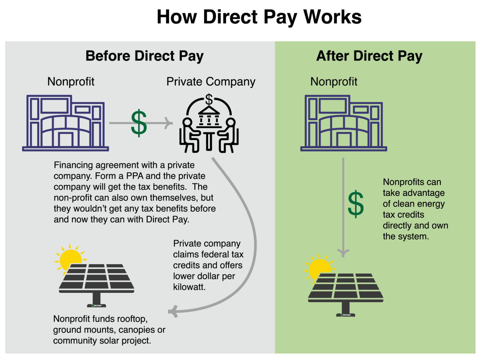 How does Elective “Direct” Pay work? | Melink Solar