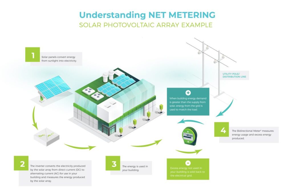 Net Metering | Melink Solar