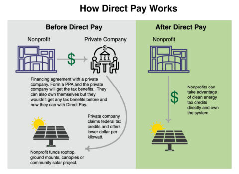 How does Elective “Direct” Pay work? | Melink Solar